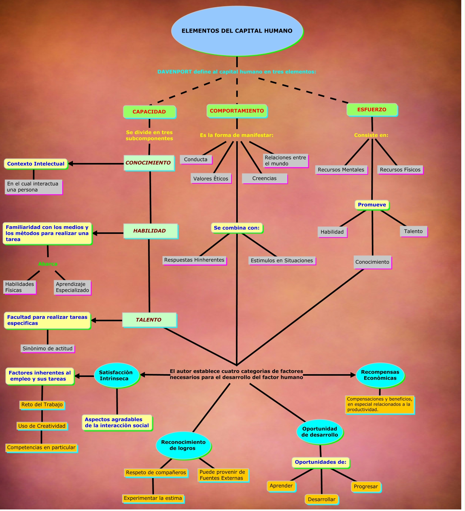 ELEMENTOS DEL CAPITAL HUMANO